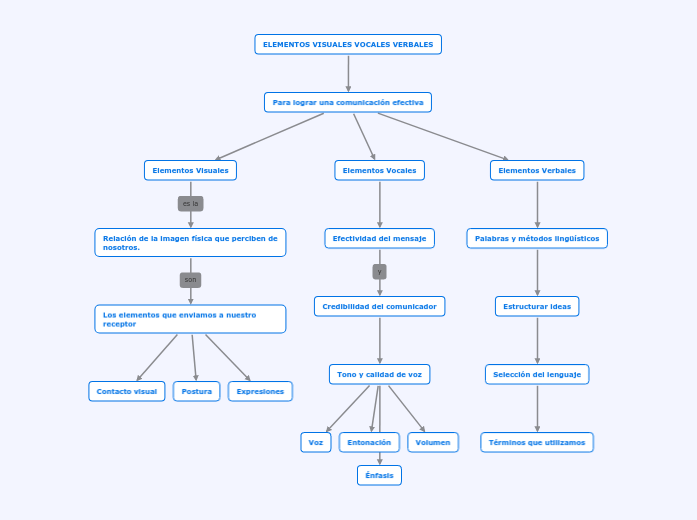 ELEMENTOS VISUALES VOCALES VERBALES - Mind Map